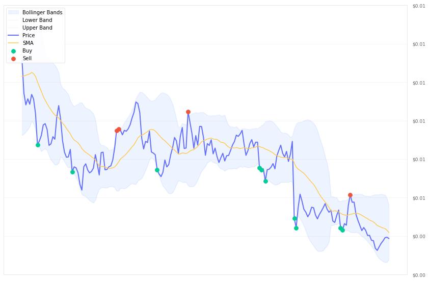 Celer Network Bollinger Bands