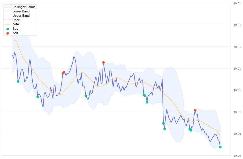 Celer Network Bollinger Bands