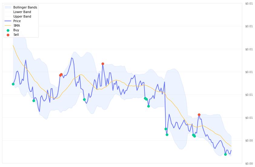 Celer Network Полосы Боллинджера