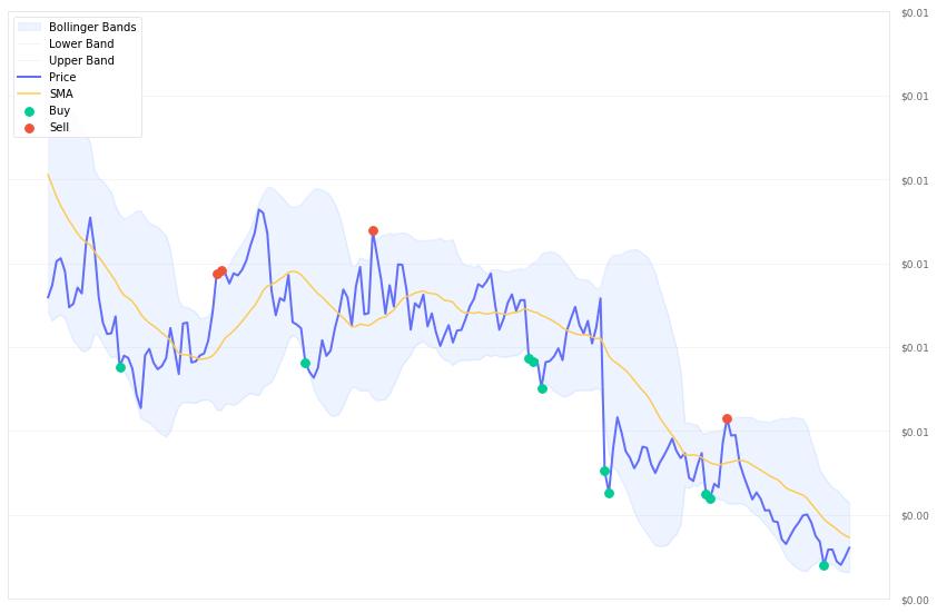 Celer Network Bollinger Bands