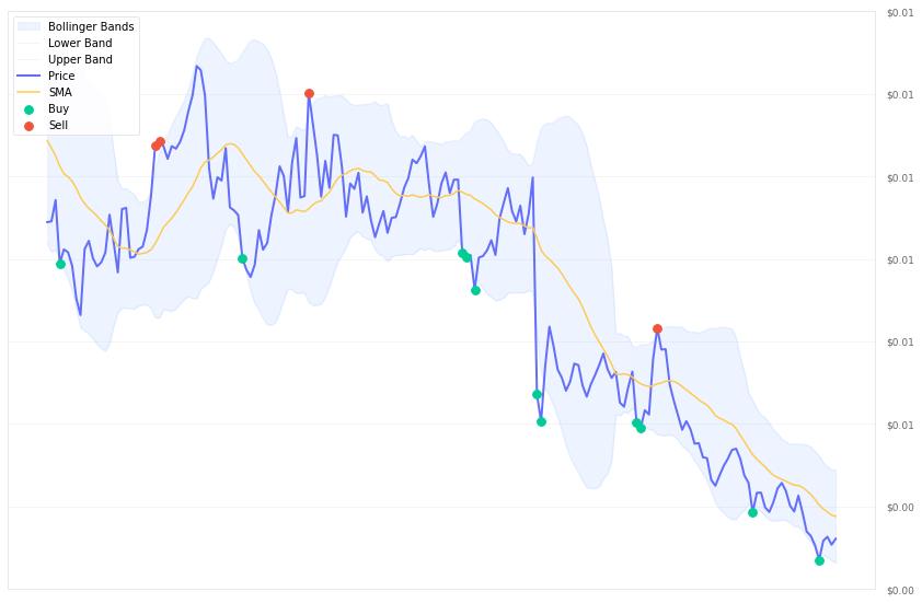 Celer Network Полосы Боллинджера