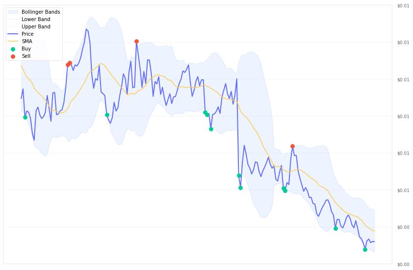 Celer Network Bollinger Bands