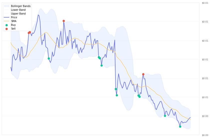 Celer Network Bollinger Bands