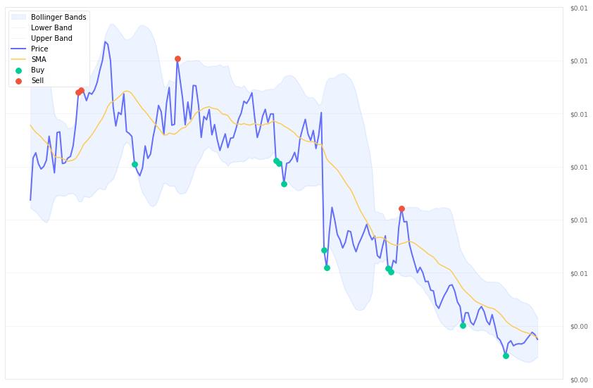 Celer Network Полосы Боллинджера