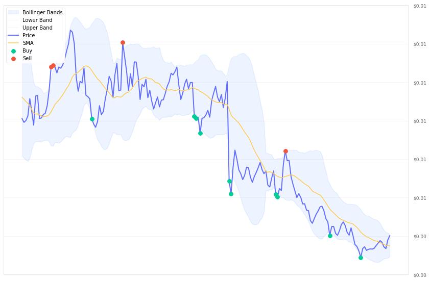 Celer Network Полосы Боллинджера