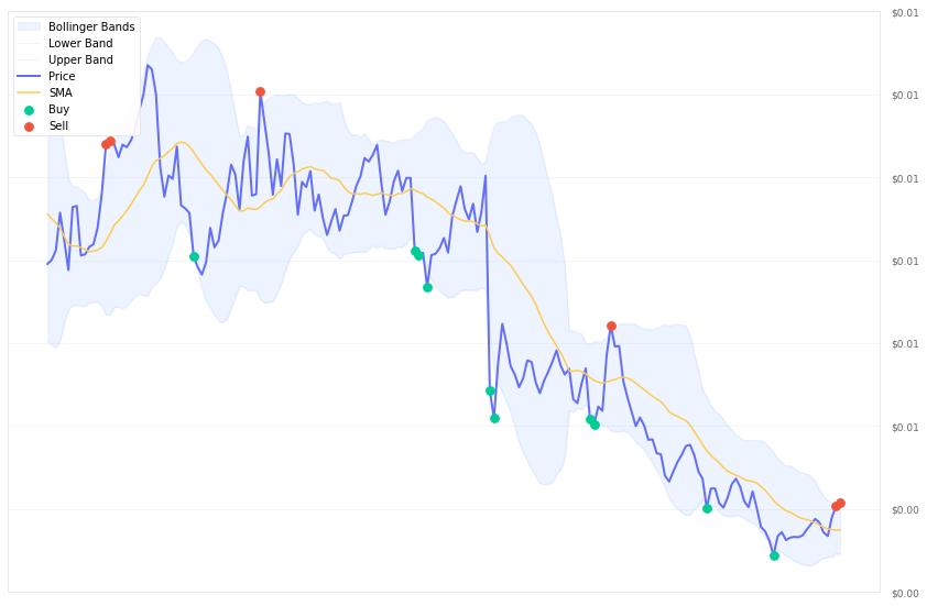 Celer Network Bollinger Bands