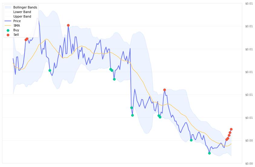 Celer Network Bollinger Bands