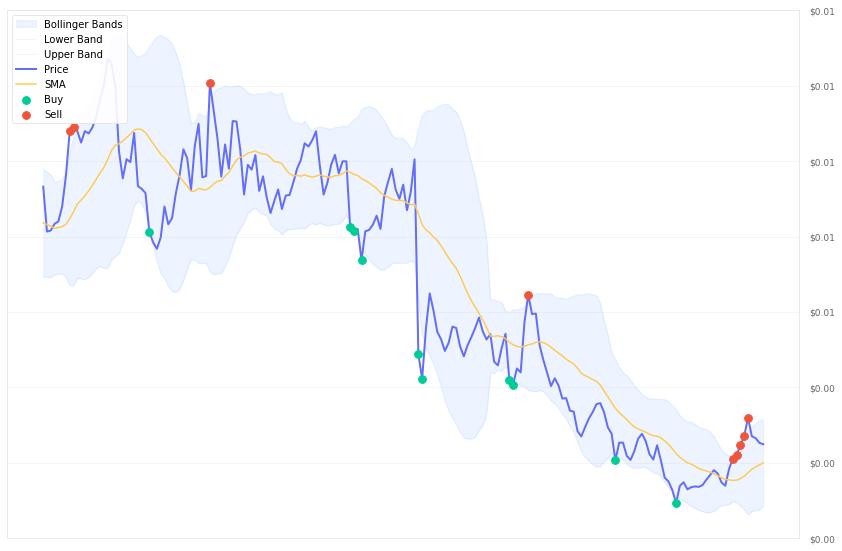 Celer Network Полосы Боллинджера