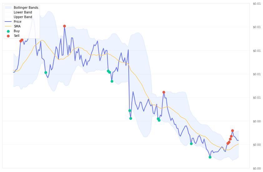 Celer Network Bollinger Bands