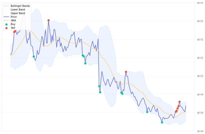Celer Network Bollinger Bands
