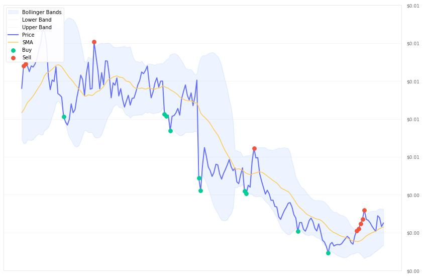 Celer Network Bollinger Bands