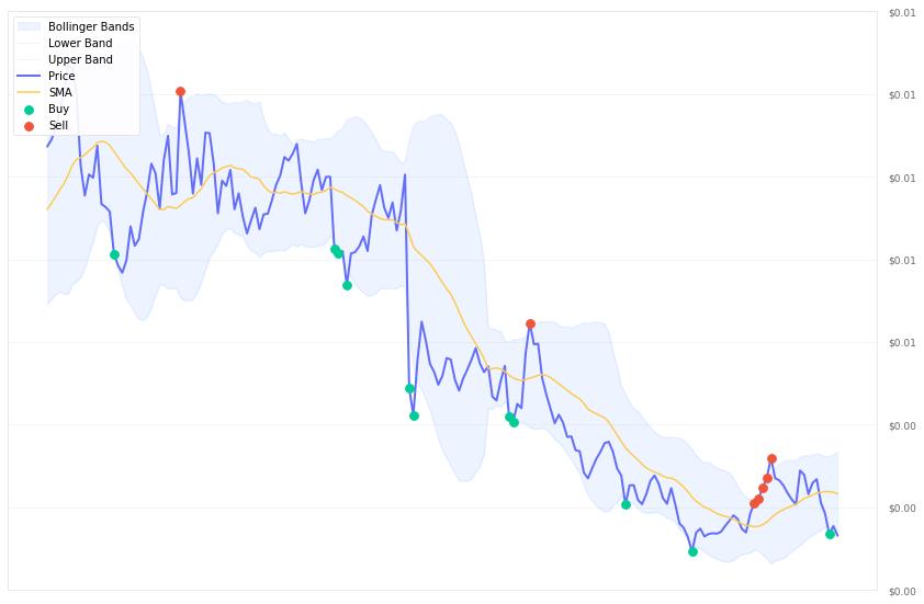 Celer Network Bollinger Bands