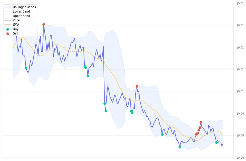 Celer Network Полосы Боллинджера