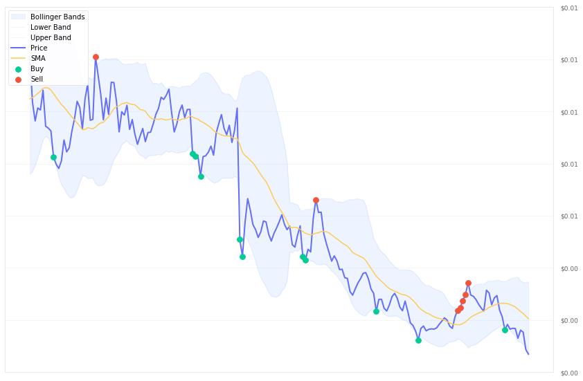 Celer Network Bollinger Bands