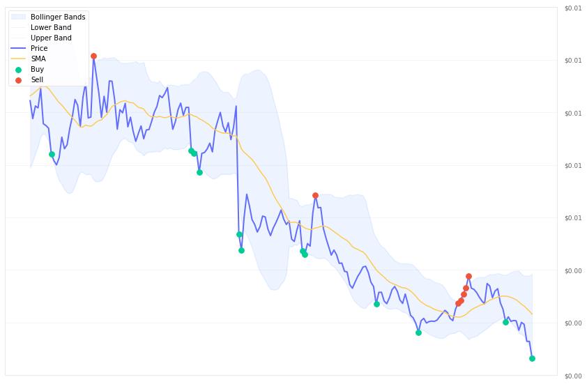 Celer Network Bollinger Bands
