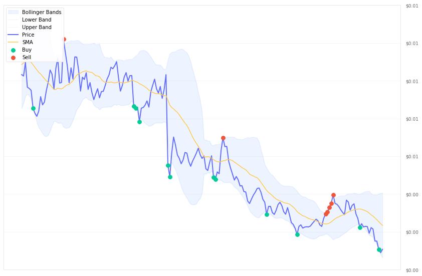 Celer Network Bollinger Bands