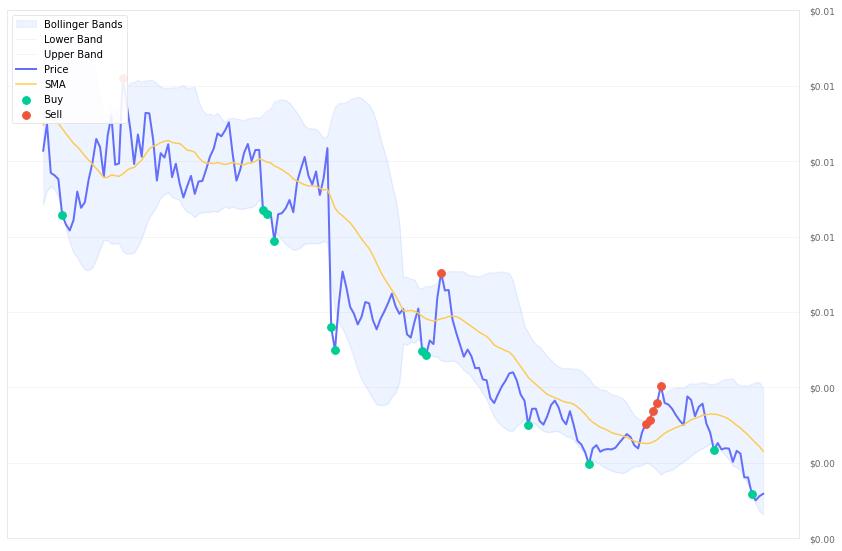 Celer Network Bollinger Bands