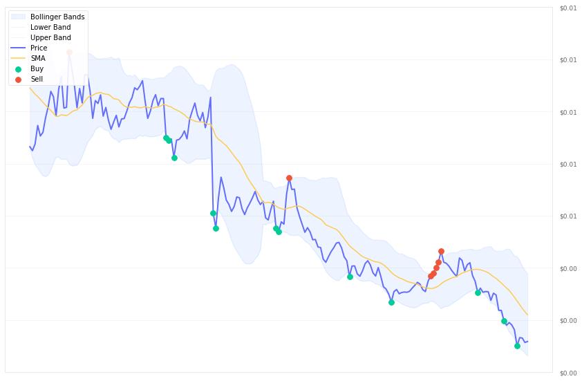 Celer Network Bollinger Bands