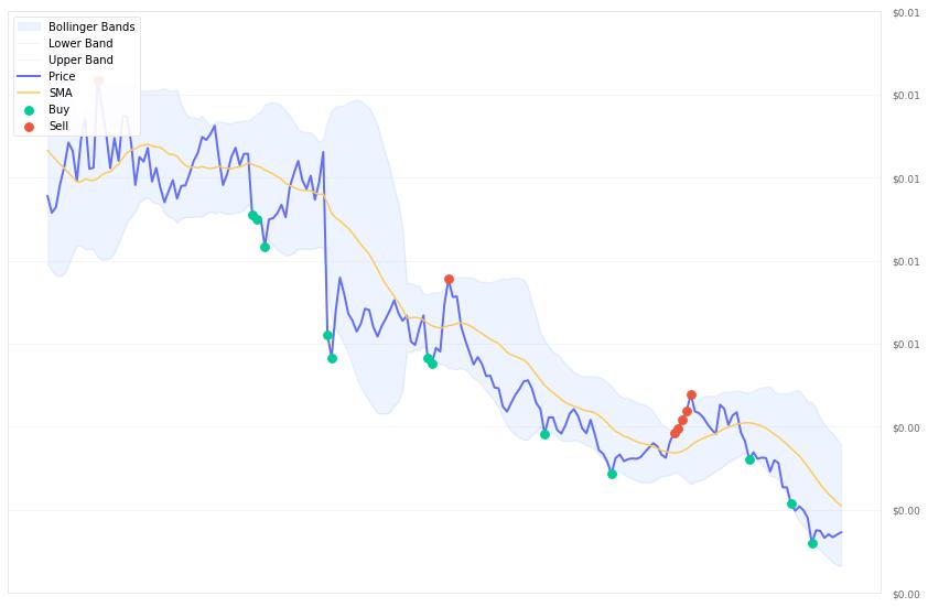 Celer Network Bollinger Bands
