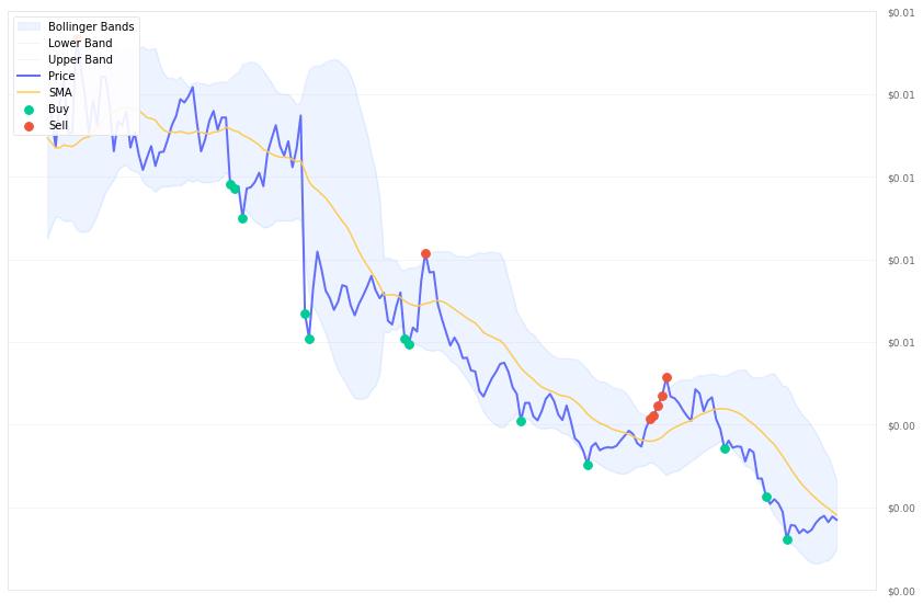 Celer Network Полосы Боллинджера