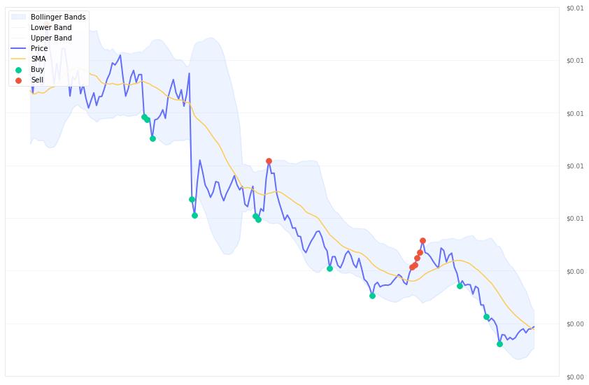 Celer Network Bollinger Bands
