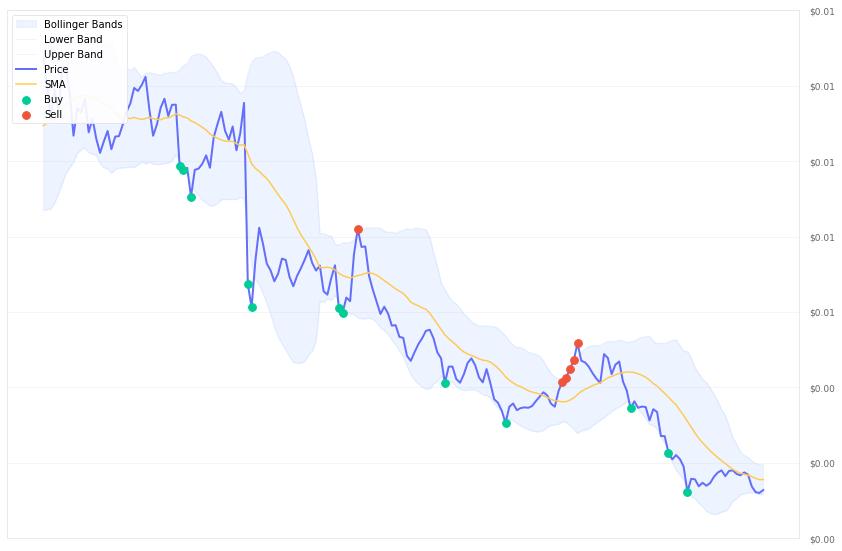 Celer Network Bollinger Bands