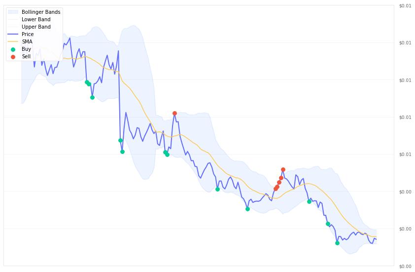 Celer Network Bollinger Bands