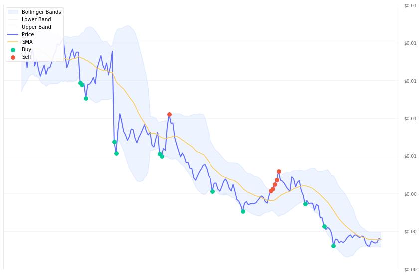 Celer Network Bollinger Bands
