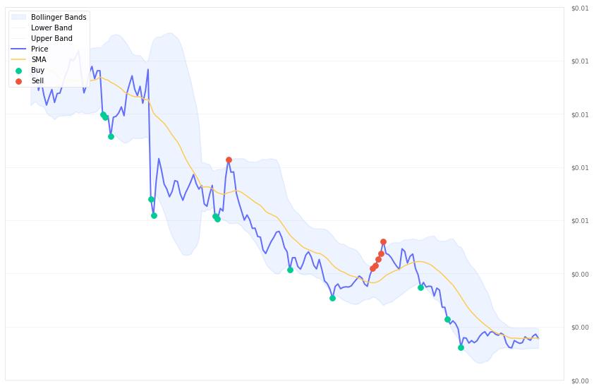 Celer Network Полосы Боллинджера