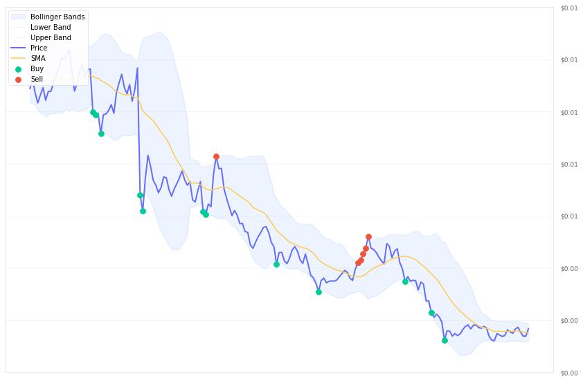 Celer Network Bollinger Bands