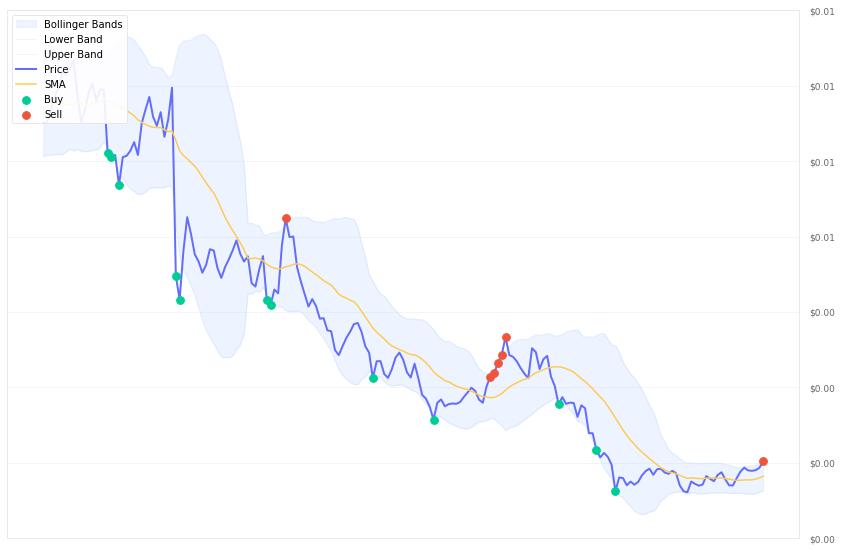 Celer Network Bollinger Bands