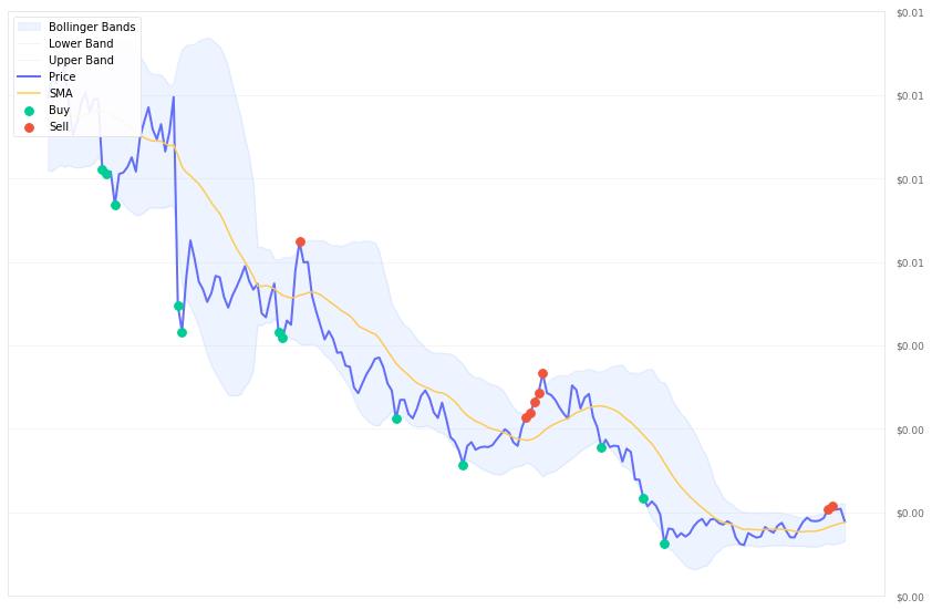 Celer Network Полосы Боллинджера