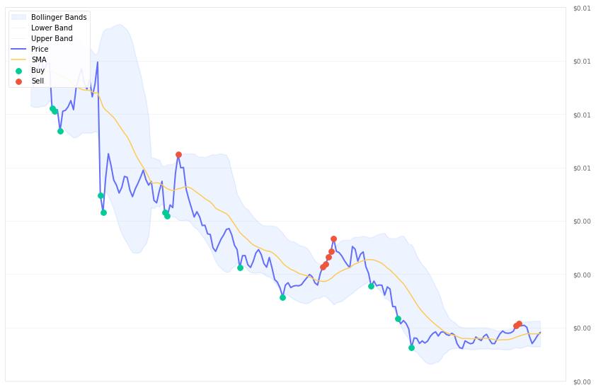 Celer Network Bollinger Bands