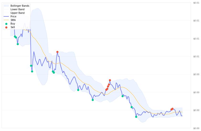 Celer Network Полосы Боллинджера