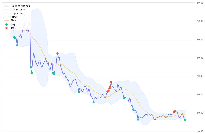 Celer Network Bollinger Bands