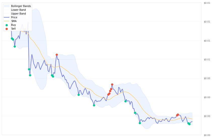 Celer Network Bollinger Bands