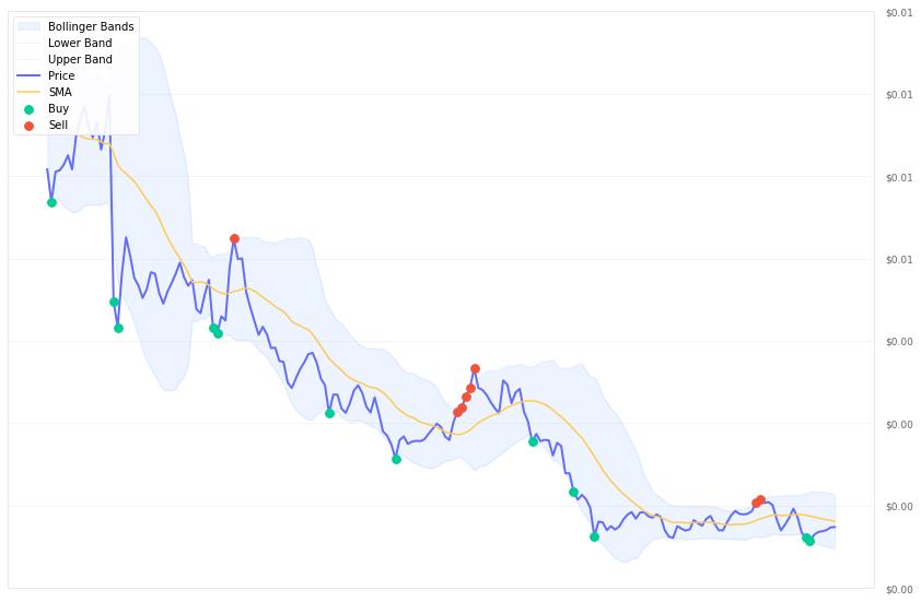 Celer Network Bollinger Bands