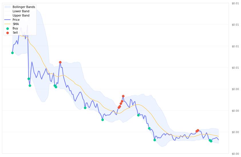 Celer Network Bollinger Bands