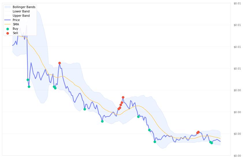 Celer Network Bollinger Bands