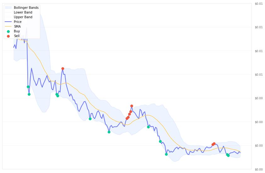 Celer Network Bollinger Bands