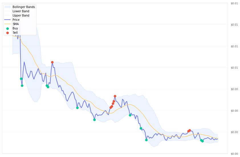 Celer Network Bollinger Bands