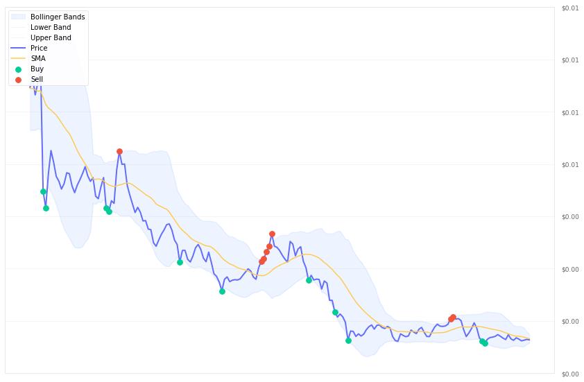 Celer Network Bollinger Bands