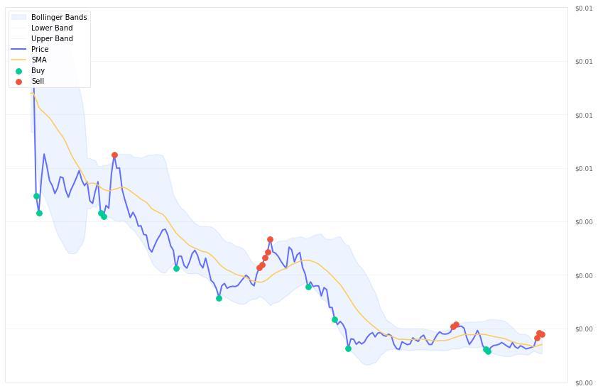 Celer Network Bollinger Bands
