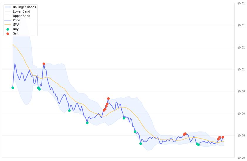 Celer Network Bollinger Bands