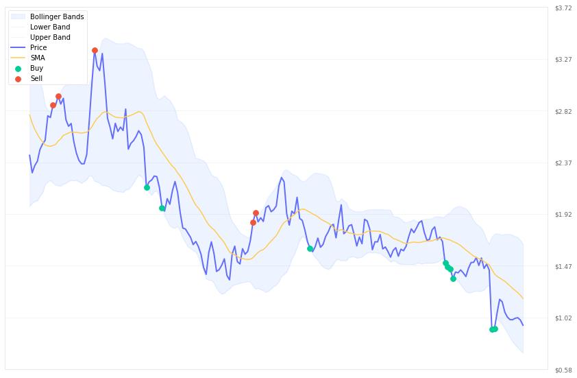 Celestia Bollinger Bands