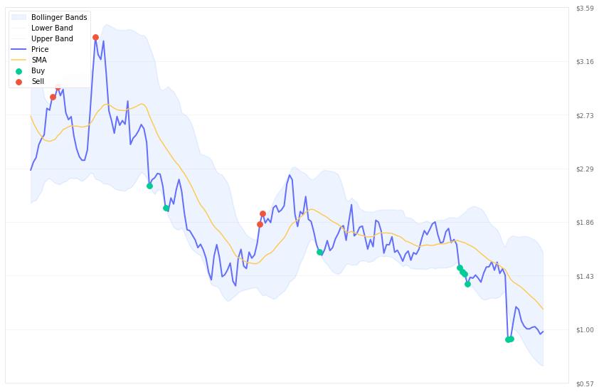 Celestia Bollinger Bands