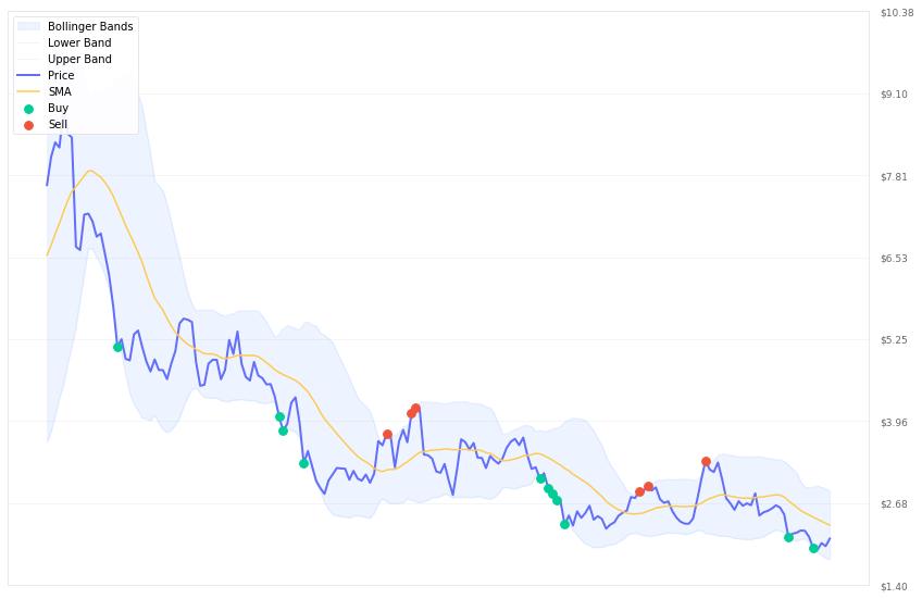 Celestia Bollinger Bands