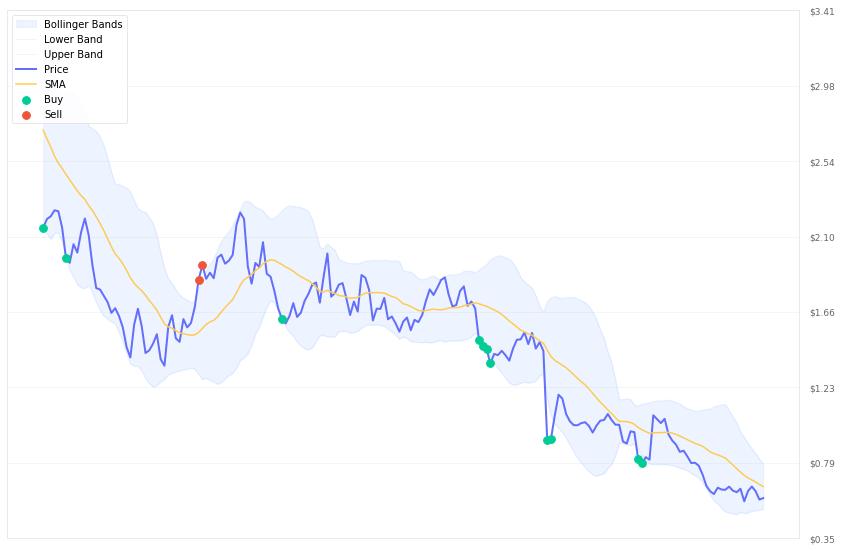 Celestia Bollinger Bands