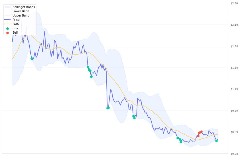 Celestia Bollinger Bands