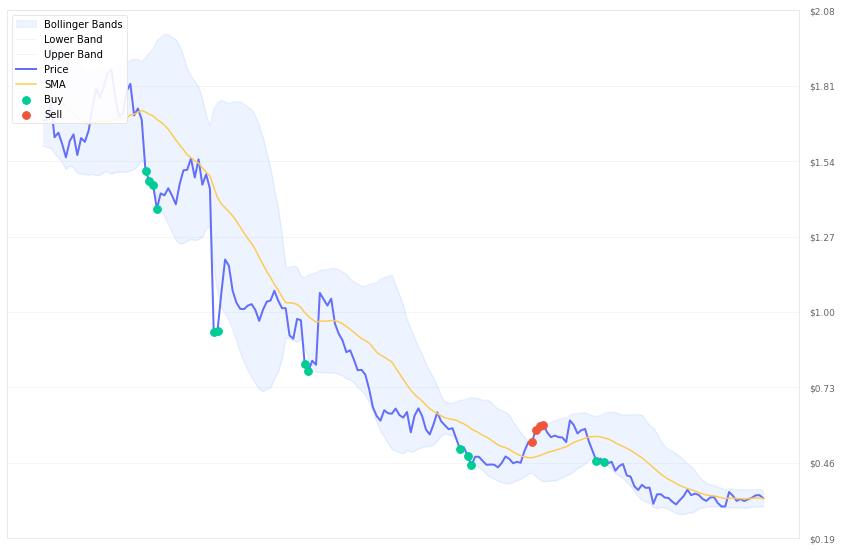 Celestia Bollinger Bands